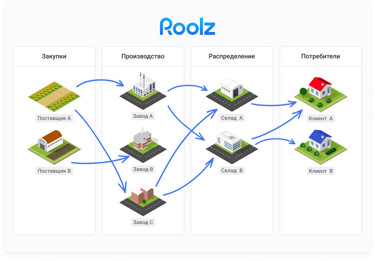 Планирование и управление цепями поставок: гайд